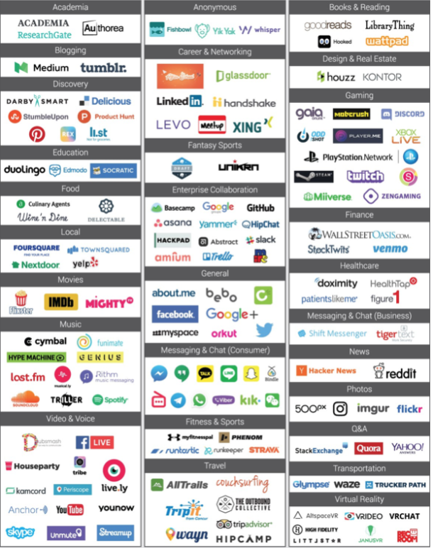 Social Platforms: types, business models, network effects