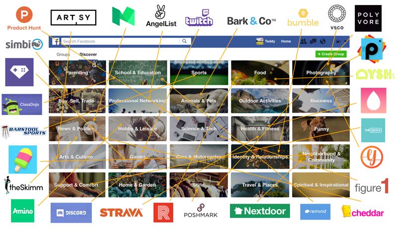 Social Platforms: types, business models, network effects