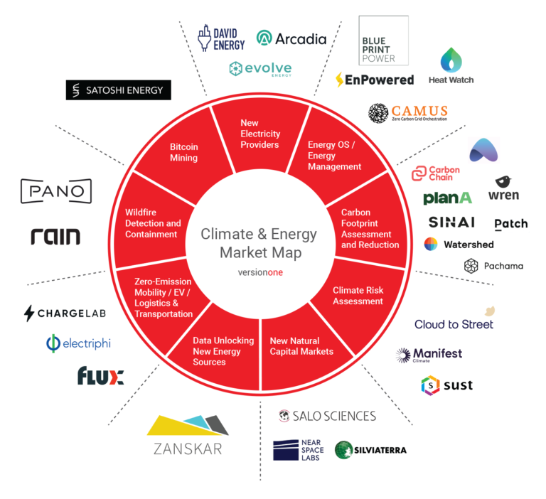 Areas of interest in climate & energy - Version One Ventures